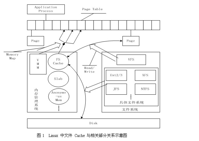Linux系统中的Page Cache和Buffer Cache - JustDoDT'sBlog